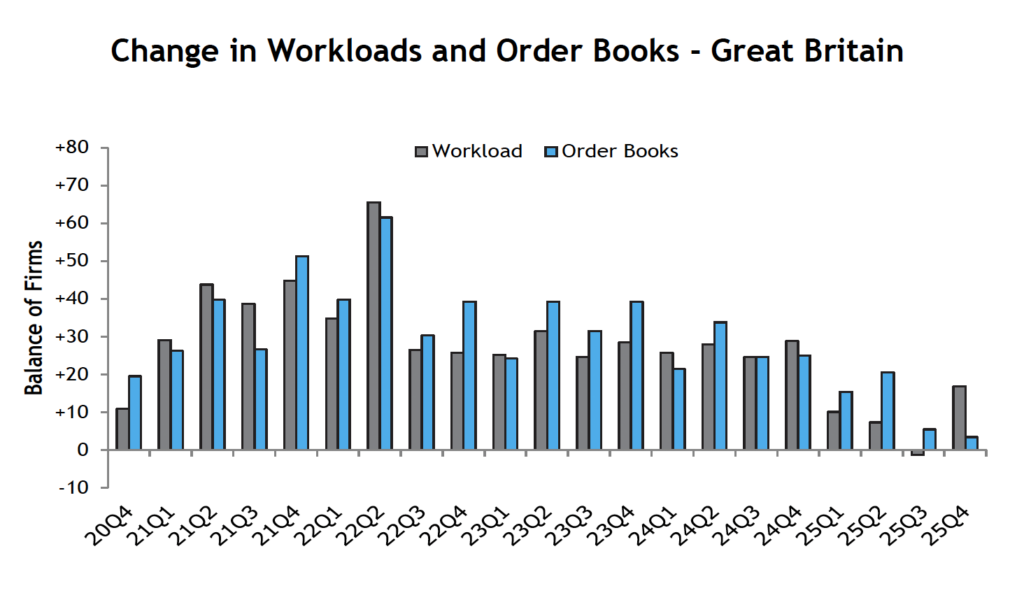 CECA: Infrastructure Sector Order Books ‘Fragile’, Despite Return To ...
